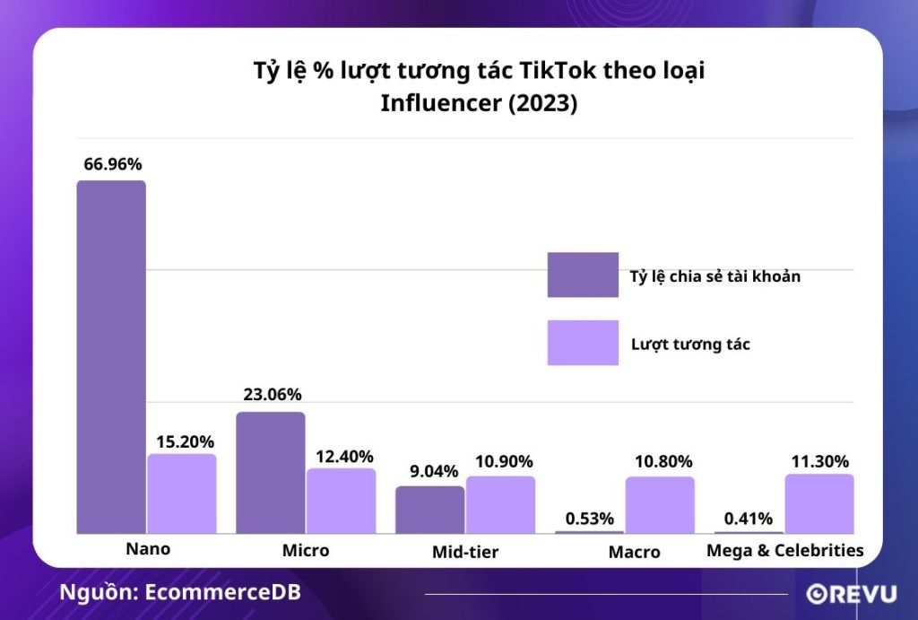 Influencer Marketing - Xu hướng Social Commerce mới trong 2023 - Revu Vietnam