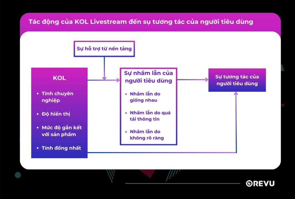 Thuê KOL Livestream thế nào để một phiên bán ngàn đơn? Theo nghiên cứu ...